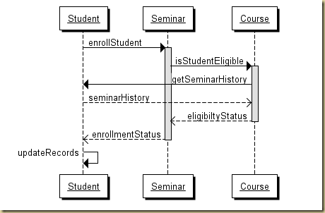 Aggregated Intelligence: Sequence Diagrams – the best tool for creating them